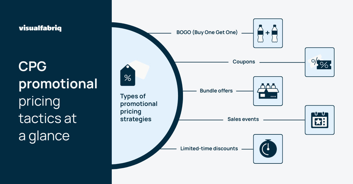 Promotional pricing strategy in CPG: A lever for value creation