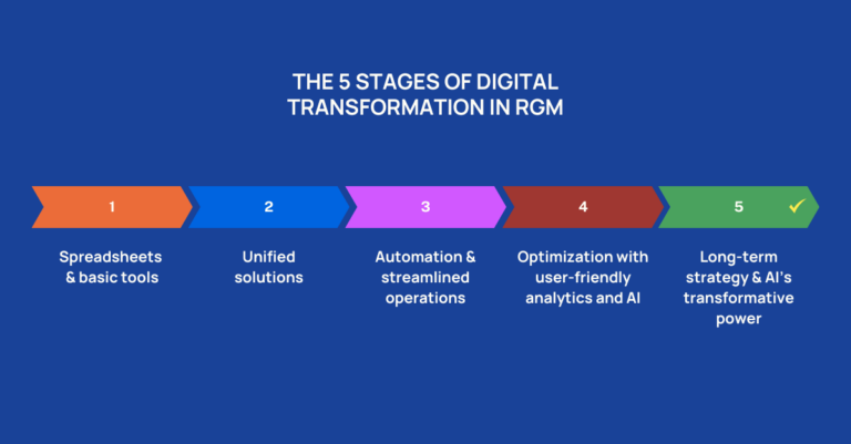 CPG digital transformation: a multi-stage journey