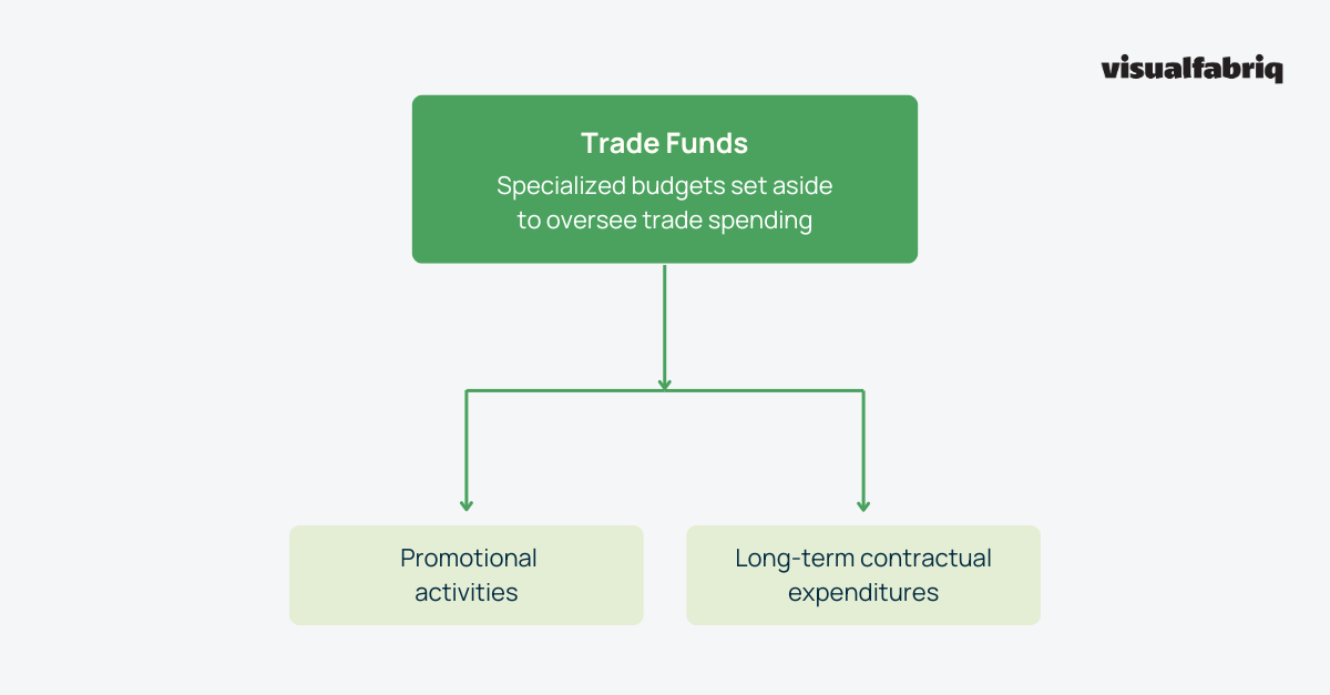 CPG Trade Funds: Leveraging funds for sustainable success