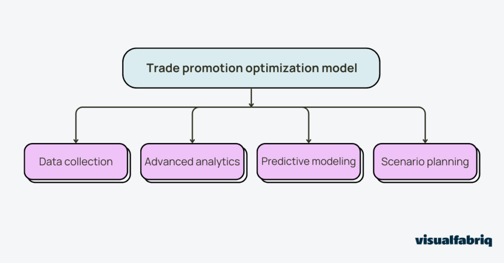 Trade promotion optimization: How to build an effective model for CPG