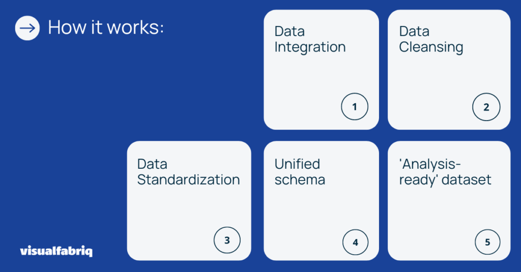 Retail CPG data harmonization: a critical step to enable analytics