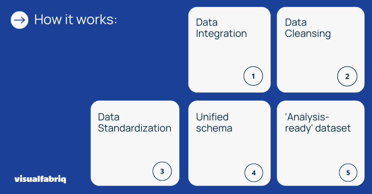 Retail CPG data harmonization: a critical step to enable analytics