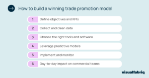 Trade promotion optimization: How to build an effective model for CPG