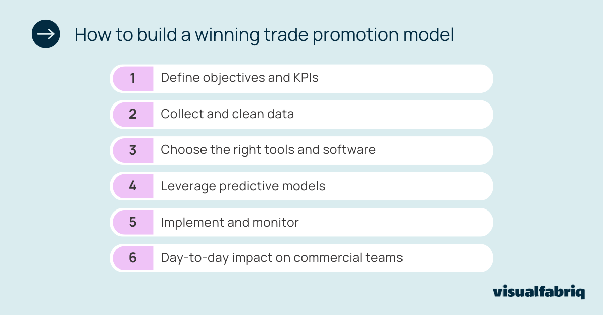 Trade promotion optimization: How to build an effective model for CPG